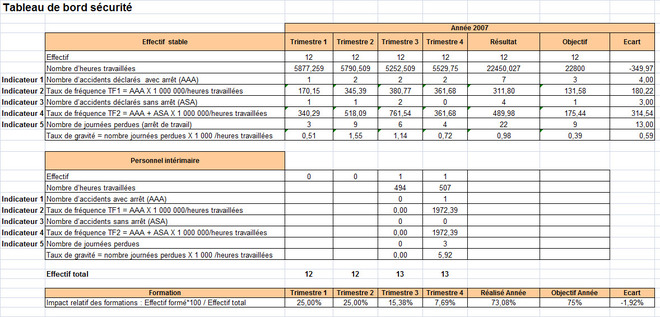 Modèle tableau de bord santé sécurité au travail sur Excel - Modèles Excel