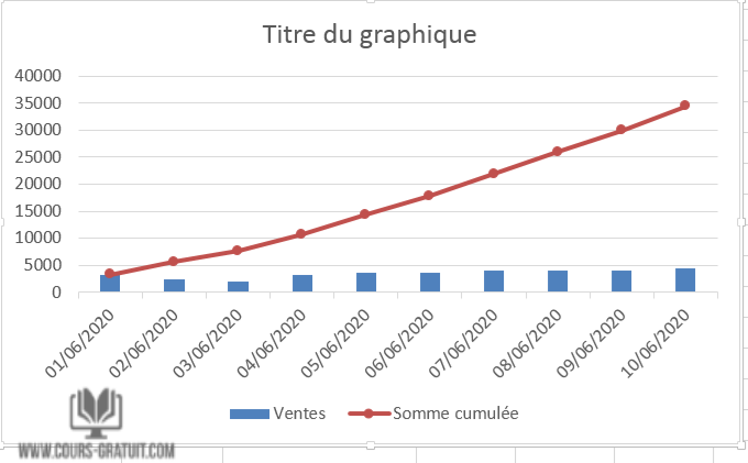 Tutoriel Excel : comment créer un graphique cumulatif - Tutoriel Excel